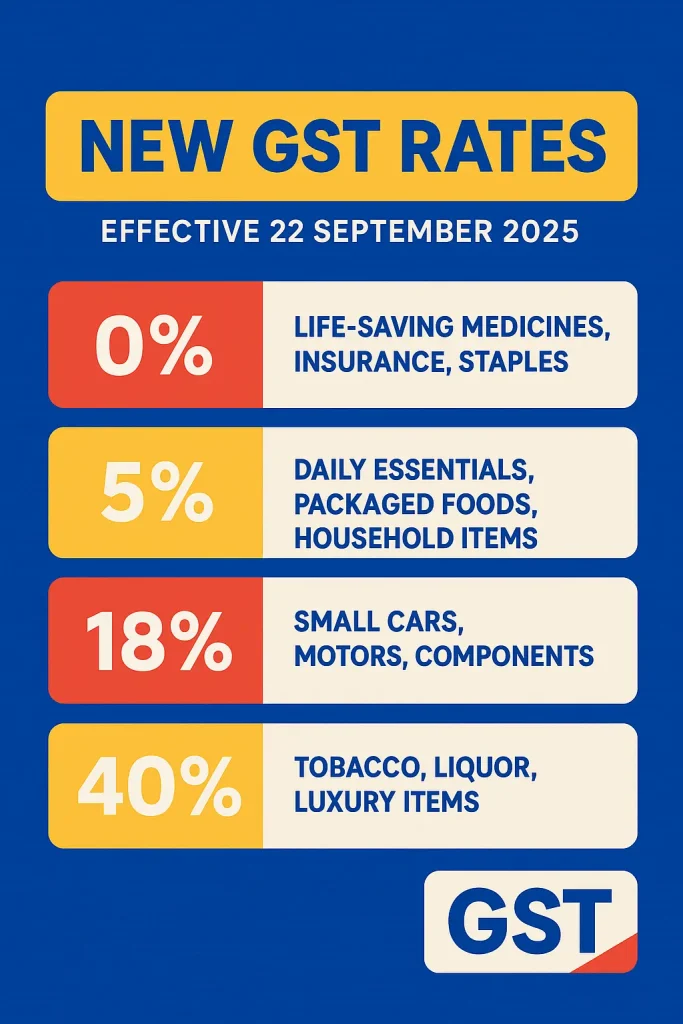 New GST Rates 2025